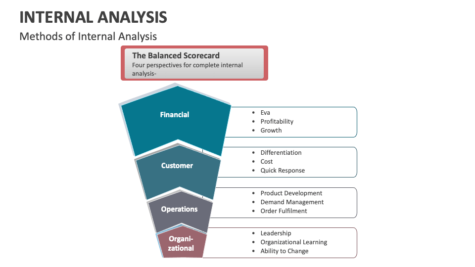 Internal Analysis Template for PowerPoint and Google Slides - PPT Slides