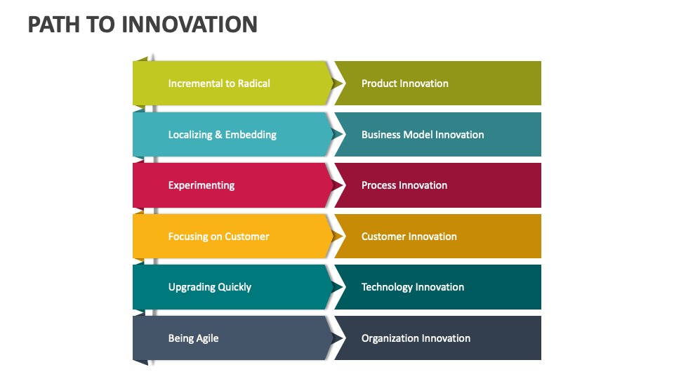 Path to Innovation PowerPoint and Google Slides Template - PPT Slides