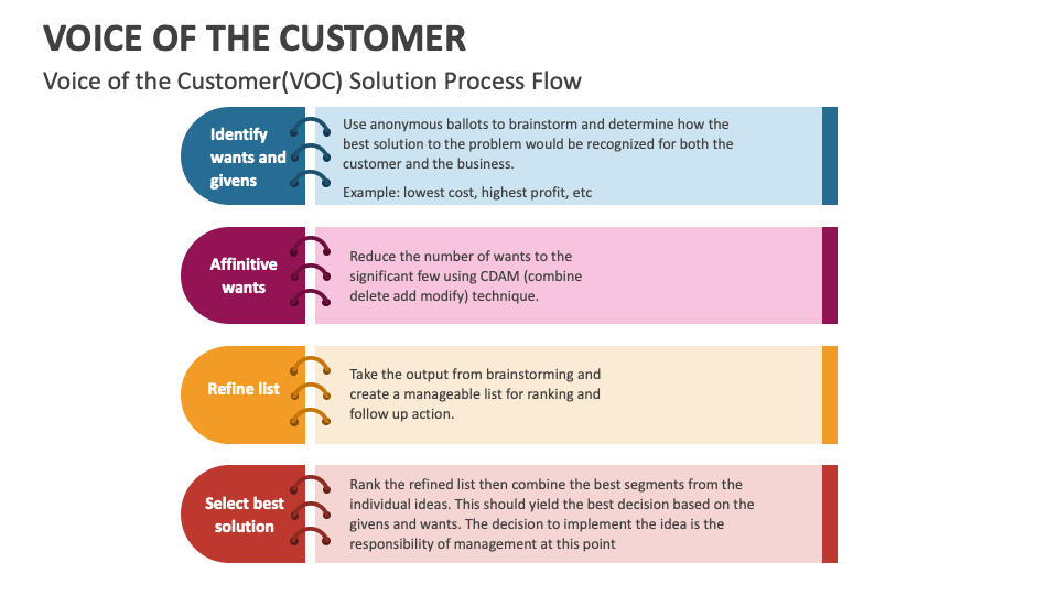 Voice of the Customer Template for PowerPoint and Google Slides - PPT Slides