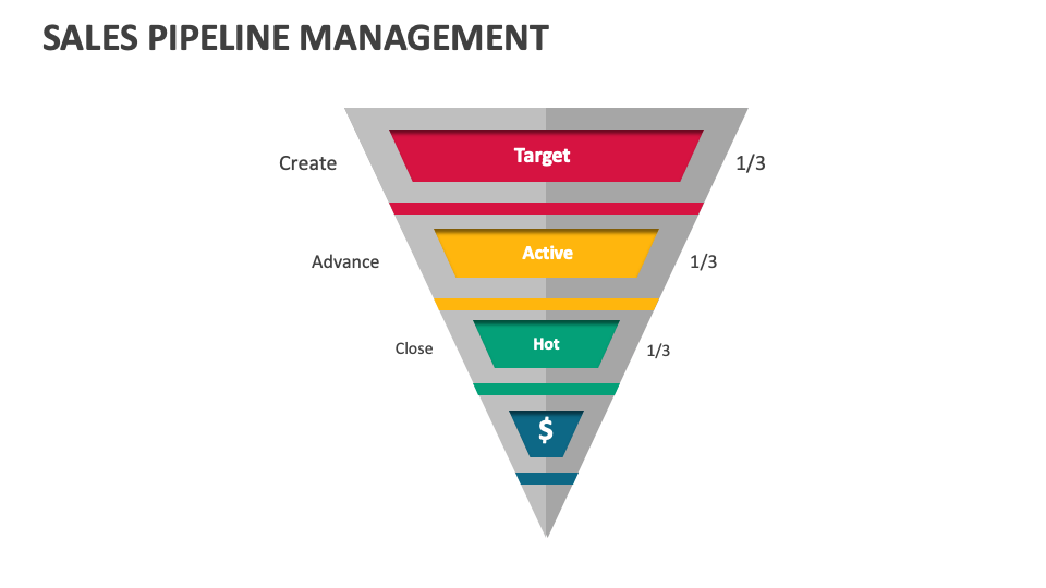 Sales Pipeline Management Template for PowerPoint and Google Slides - PPT Slides