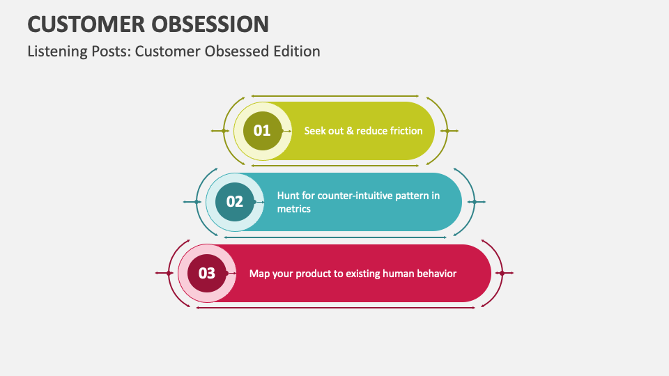 Customer Obsession PowerPoint and Google Slides Template - PPT Slides