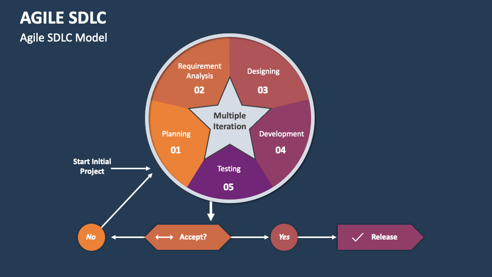Agile SDLC PowerPoint and Google Slides Template - PPT Slides Agile SDLC PowerPoint and Google Slides Template - PPT Slides