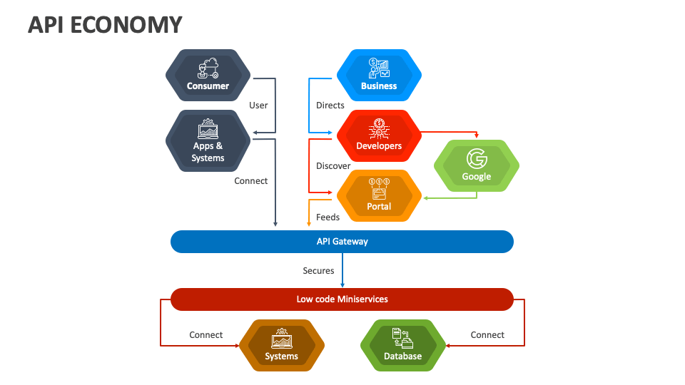 API Economy PowerPoint and Google Slides Template - PPT Slides