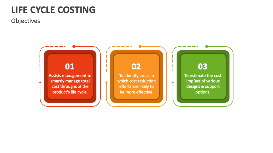 Life Cycle Costing PowerPoint and Google Slides Template - PPT Slides