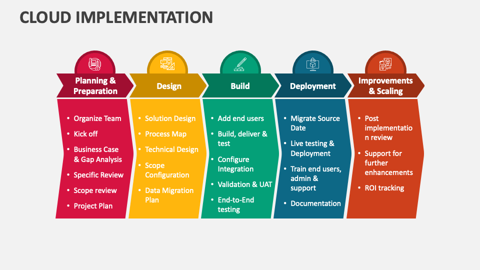 Cloud Implementation PowerPoint and Google Slides Template - PPT Slides