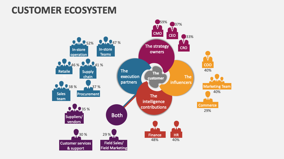 Customer Ecosystem Template for PowerPoint and Google Slides - PPT Slides