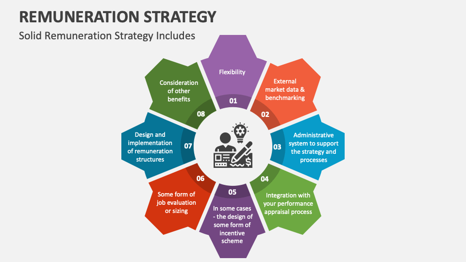 Remuneration Strategy PowerPoint and Google Slides Template - PPT Slides