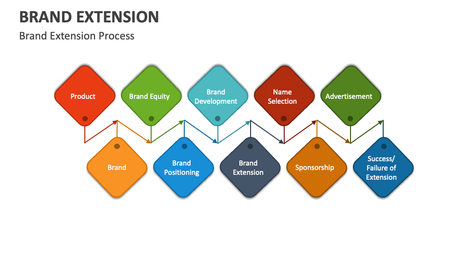 Brand Extension PowerPoint and Google Slides Template - PPT Slides