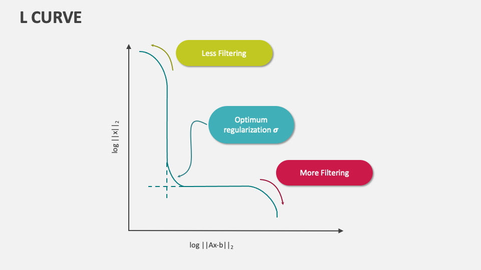 L Curve Template for PowerPoint and Google Slides - PPT Slides