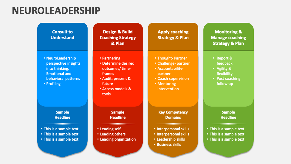 Neuroleadership PowerPoint and Google Slides Template - PPT Slides