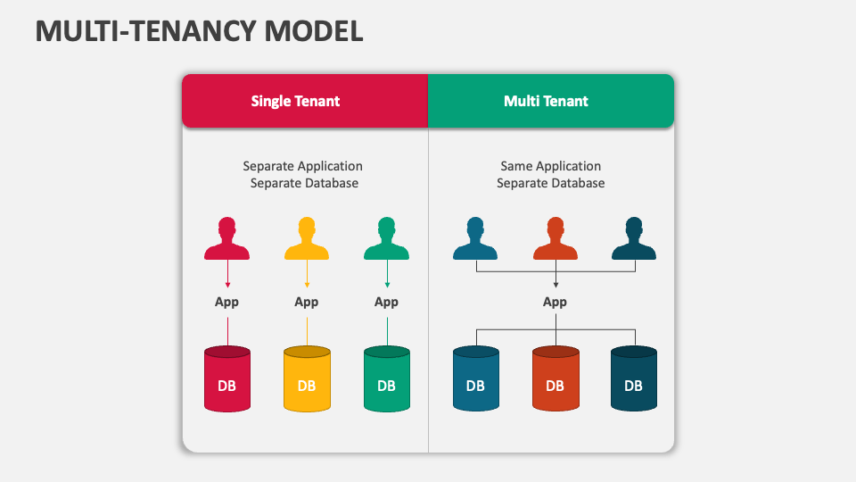 Multi-Tenancy Model PowerPoint and Google Slides Template - PPT Slides Multi-Tenancy Model PowerPoint and Google Slides Template - PPT Slides