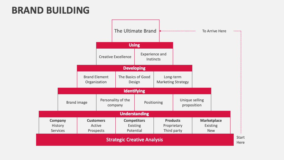 Brand Building Template for PowerPoint and Google Slides - PPT Slides