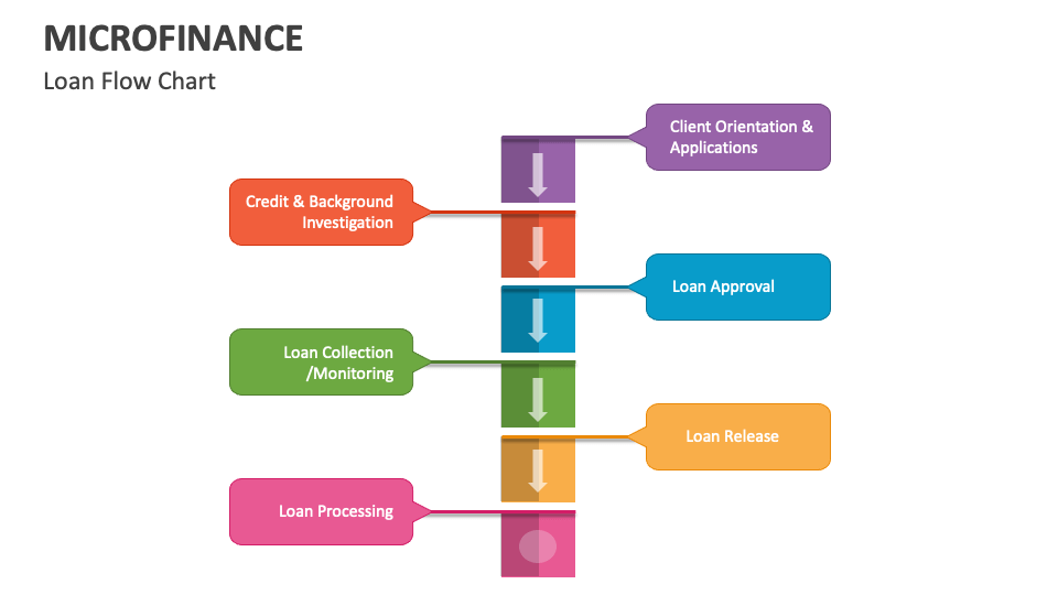 Microfinance PowerPoint and Google Slides Template - PPT Slides
