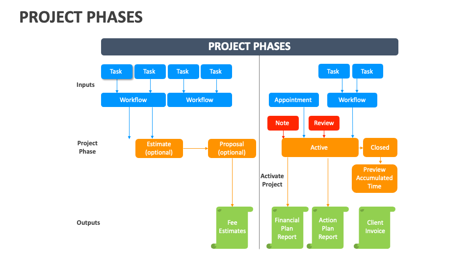 Project Phases Template for PowerPoint and Google Slides - PPT Slides