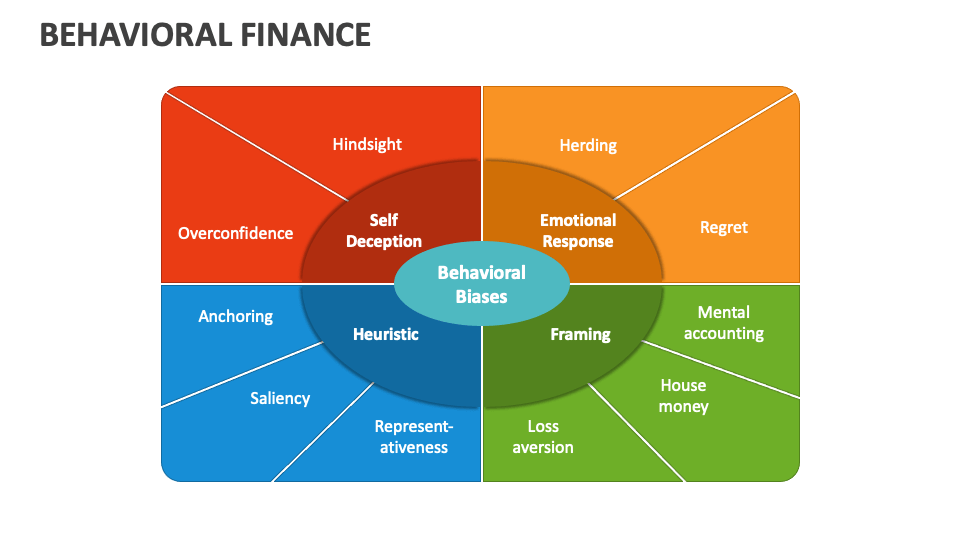 Behavioral Finance PowerPoint and Google Slides Template - PPT Slides