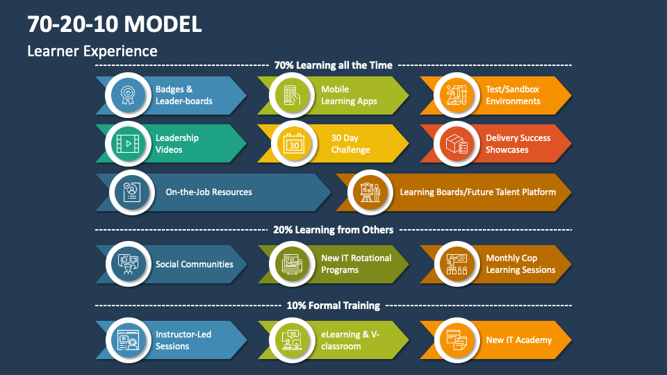 70-20-10 Model Template for PowerPoint and Google Slides - PPT Slides