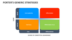 Porter's Generic Strategies Template for PowerPoint and Google Slides ...