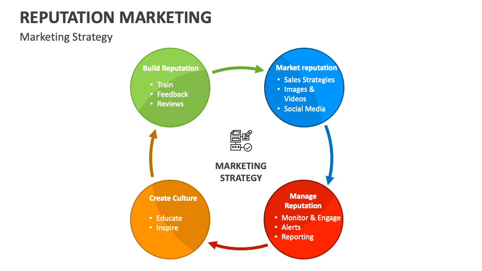 Reputation Marketing PowerPoint and Google Slides Template - PPT Slides