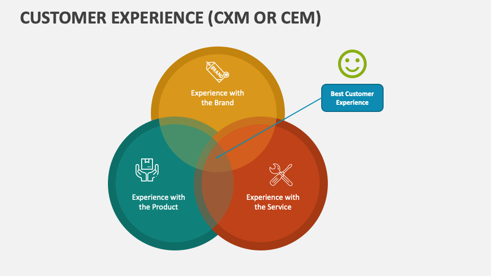 Customer Experience (CXM or CEM) Template for PowerPoint and Google Slides - PPT Slides