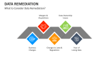 Data Remediation Template for Google Slides and PowerPoint - PPT Slides