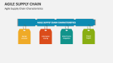 Agile Supply Chain Template for PowerPoint and Google Slides - PPT Slides