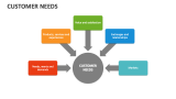 Customer Needs Template for PowerPoint and Google Slides - PPT Slides