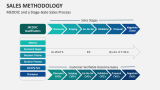 Sales Methodology PowerPoint and Google Slides Template - PPT Slides