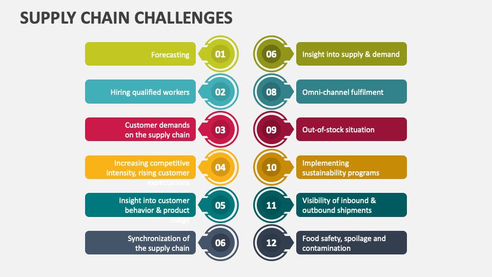 Supply Chain Challenges PowerPoint and Google Slides Template - PPT Slides