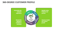 360-Degree Customer Profile Template for PowerPoint and Google Slides ...
