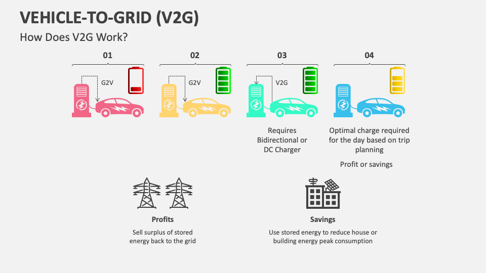 Vehicle-to-Grid (V2G) PowerPoint and Google Slides Template - PPT Slides Vehicle-to-Grid (V2G) PowerPoint and Google Slides Template - PPT Slides