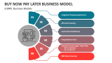 Buy Now Pay Later Business Model PowerPoint and Google Slides Template - PPT Slides