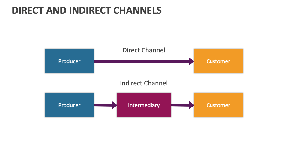 Channel Of Distribution Direct And Indirect