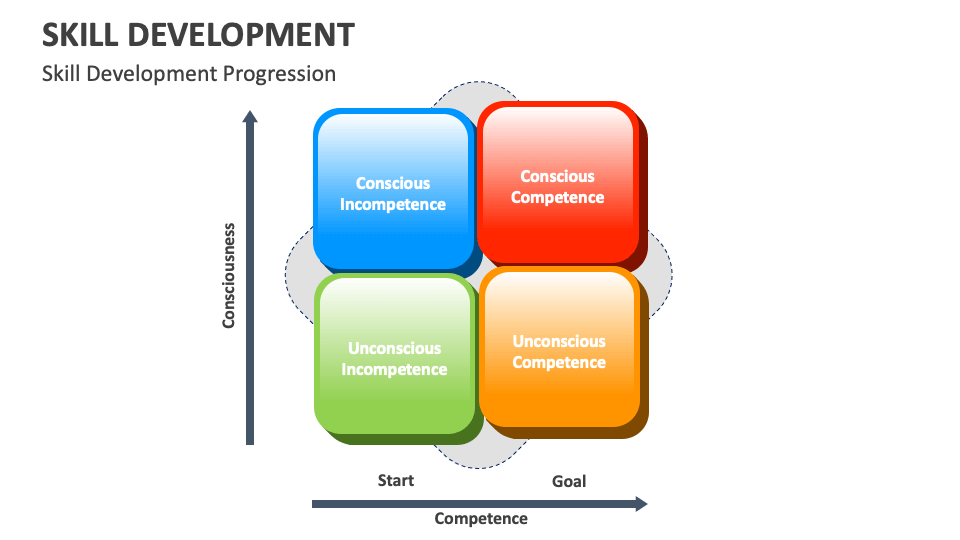Skill Development Template for PowerPoint and Google Slides - PPT Slides