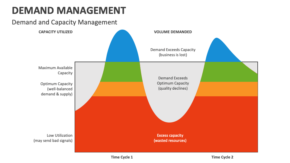 Demand Management Template for PowerPoint and Google Slides - PPT Slides