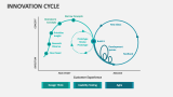 Innovation Cycle PowerPoint and Google Slides Template - PPT Slides