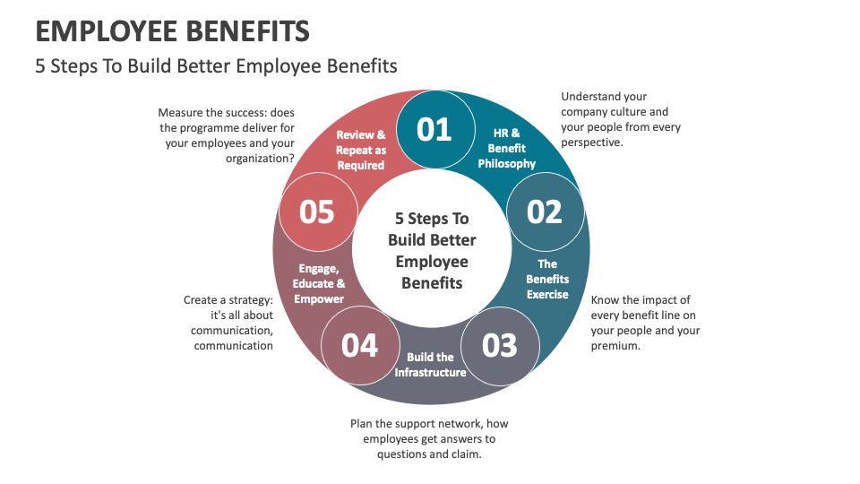 Employee Benefits Template for PowerPoint and Google Slides - PPT Slides