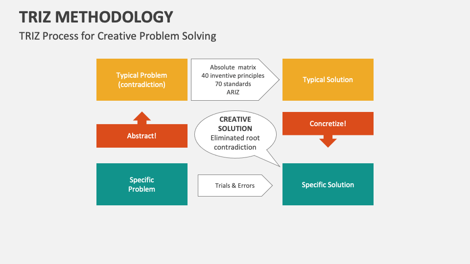TRIZ Methodology Template for PowerPoint and Google Slides - PPT Slides