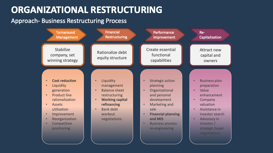 Organizational Restructuring Template for PowerPoint and Google Slides - PPT Slides