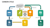 Carbon Cycle PowerPoint and Google Slides Template - PPT Slides