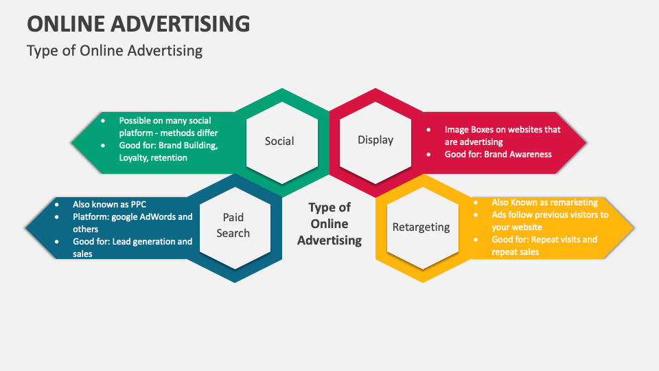 Online Advertising Template for PowerPoint and Google Slides - PPT Slides