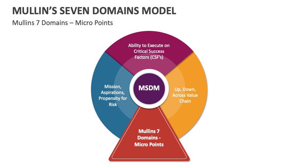 Mullin's Seven Domains Model PowerPoint and Google Slides Template ...