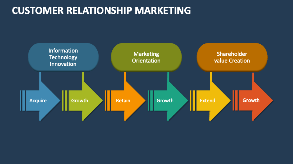 Customer Relationship Marketing Template for PowerPoint and Google ...