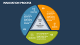 Innovation Process Template for PowerPoint and Google Slides - PPT Slides