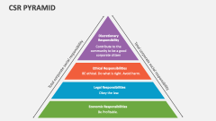 CSR Pyramid PowerPoint and Google Slides Template - PPT Slides