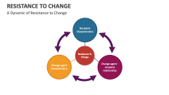 Resistance to Change Template for PowerPoint and Google Slides - PPT Slides