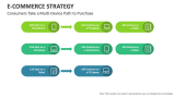 E-Commerce Strategy Template for PowerPoint and Google Slides - PPT Slides