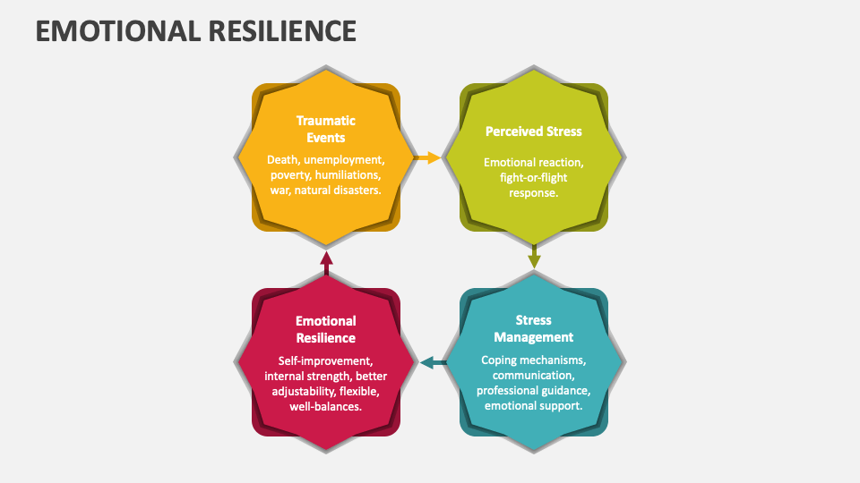 Emotional Resilience PowerPoint and Google Slides Template - PPT Slides