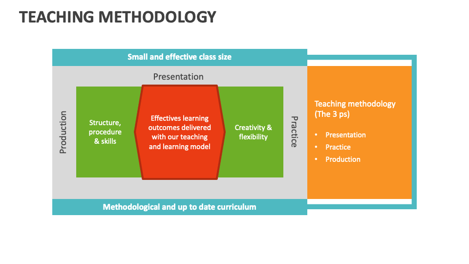 Teaching Methodology Template for PowerPoint and Google Slides - PPT Slides
