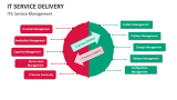 IT Service Delivery Template for PowerPoint and Google Slides - PPT Slides