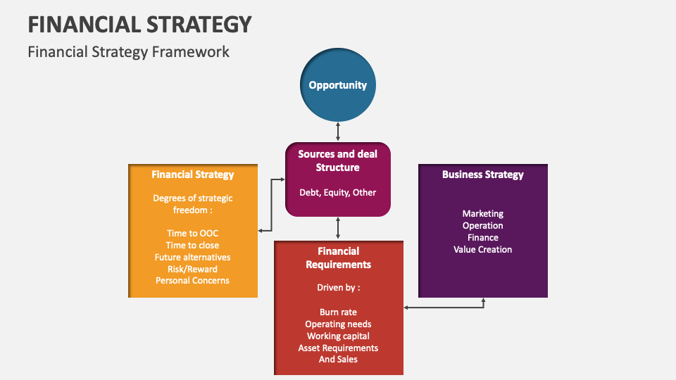 Financial Strategy Template for PowerPoint and Google Slides - PPT Slides